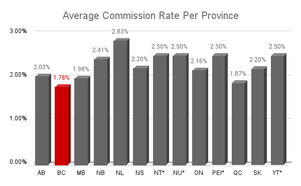 British Columbia (BC) Study: How Much Commission Does a Realtor Make in BC?