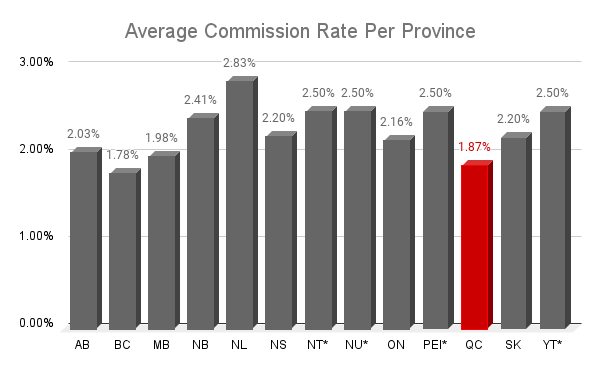 How Much Does a Realtor Make in Quebec? 2026 Commission Study